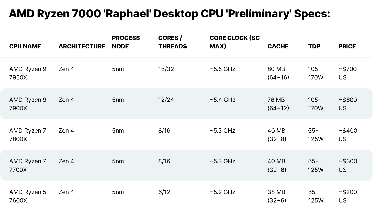 【期待】AMD Ryzen 7000「Raphael」CPUが9月15日発売！ : ゲームかなー速