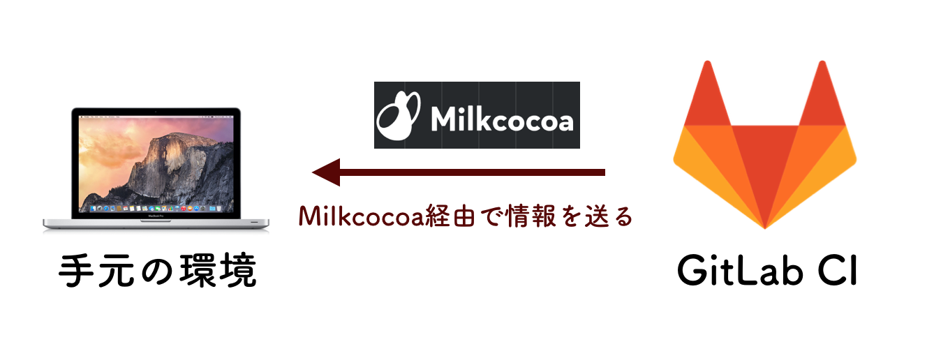 Gitlab Ciでmilkcocoaを動かしてみた Mlkcca Javascript Qiita 
