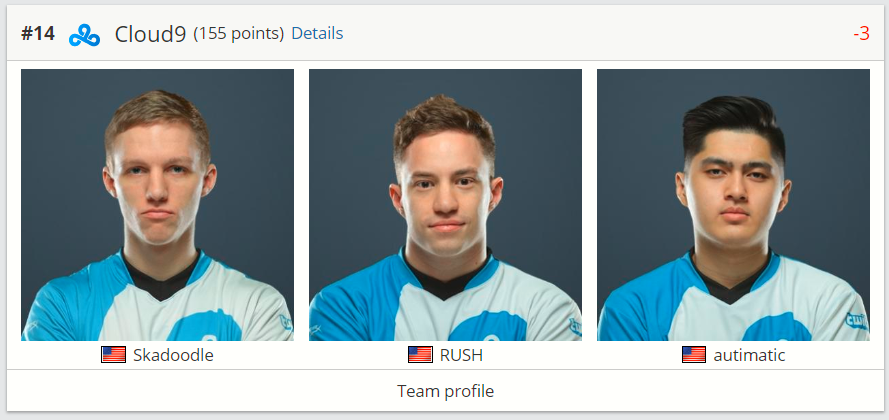 Congrats to Cloud9 for bordering top 10 with only 3 active members! : r ...