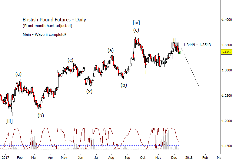 British Pound futures update | Trading On The Mark