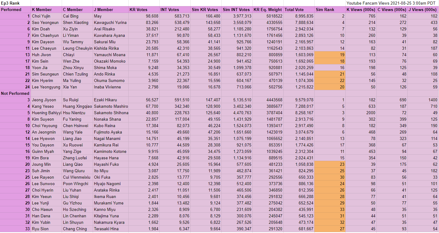 Simulated First Elimination Voting Results based on Youtube Fancam ...