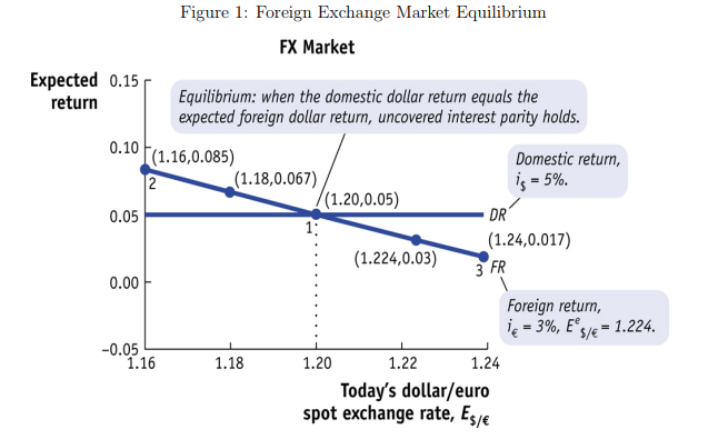 Solved We say that the foreign exchange market is in | Chegg.com