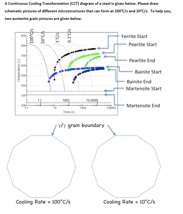 Solved A Continuous Cooling Transformation Cct Diagram Of