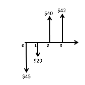 Solved What is the internal rate of return of the following | Chegg.com