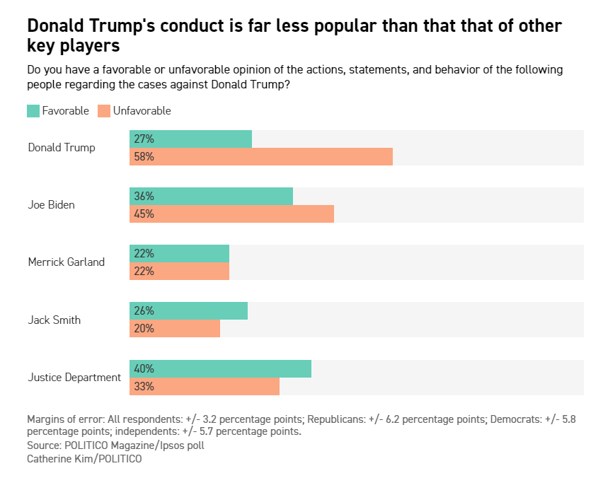 Politico: Lock Him Up? A New Poll Has Some Bad News for Trump ...