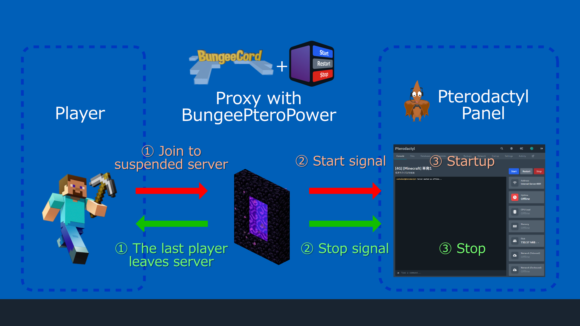 ⚡ BungeePteroPower ⚡ Start/Stop servers when player Join/Leave ...