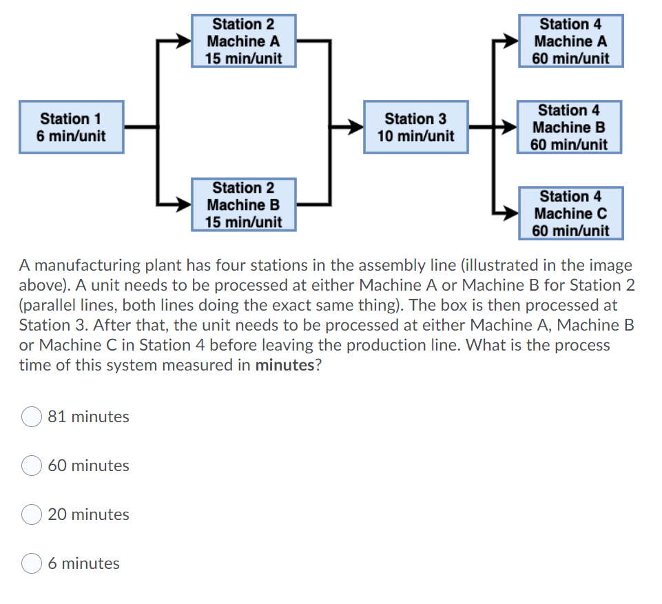 Solved Station 2 Machine A 15 min/unit Station 4 Machine A | Chegg.com