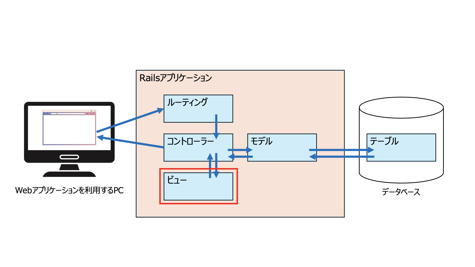 【Rails】ビューについて #Ruby - Qiita