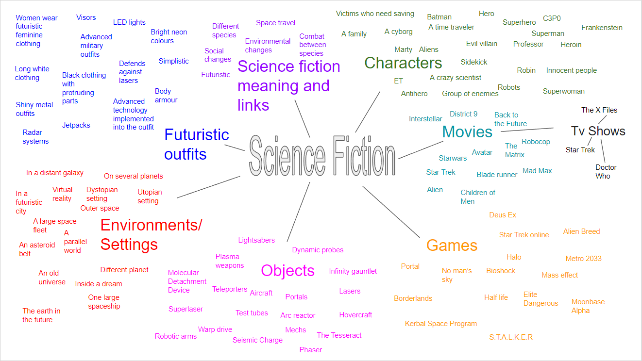 Mind maps – Tom's Game Development Blog