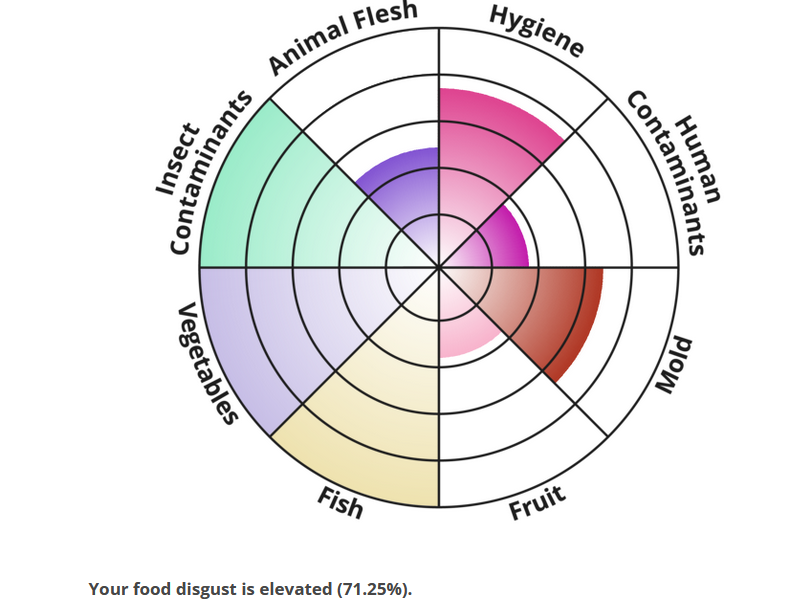 How disgusted are you by food? - The Shower - Day One Patch
