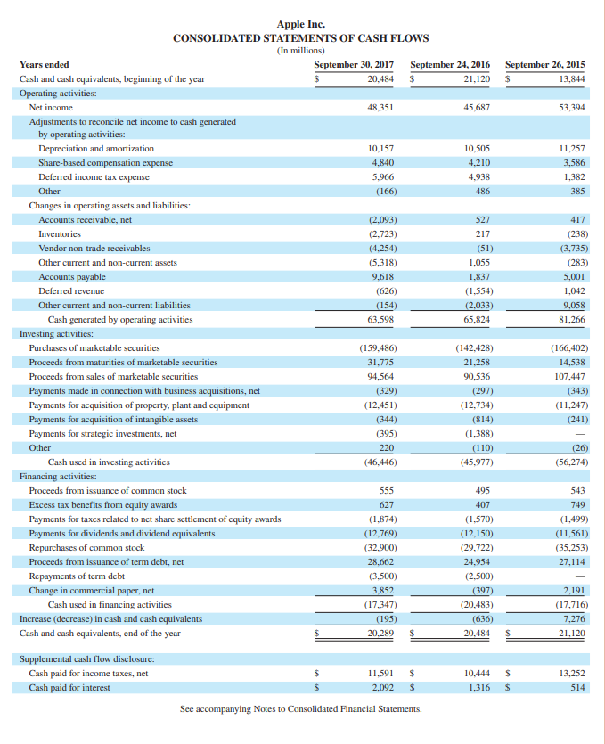 Solved Refer to Apple's financial statements in Appendix A | Chegg.com