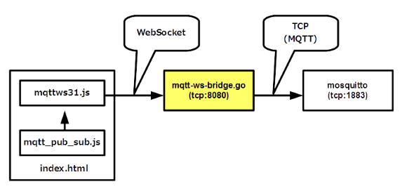 GitHub - yoggy/go-mqtt-ws-bridge
