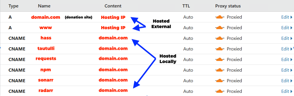 Requesting help understanding domain host and subdomains. : r/selfhosted Requesting help understanding domain host and subdomains. : r/selfhosted