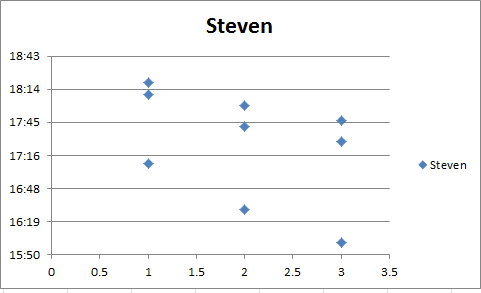 Creating a complex scatter chart : r/excel