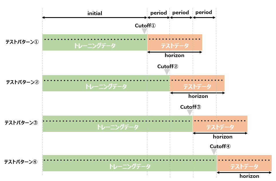 時系列分析Prophetのテスト（Cross validation）設定方法 #Python - Qiita