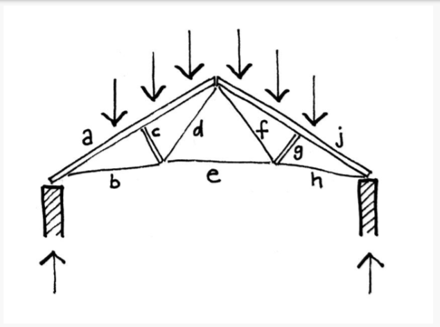 [Homework Help!] Structural Eng. Trusses and Forces : r/EngineeringStudents