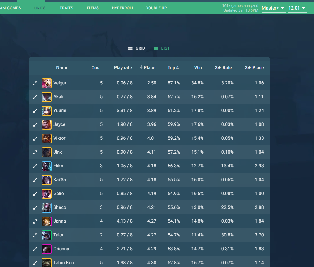 Patch 12.1 Post Mortem : r/CompetitiveTFT