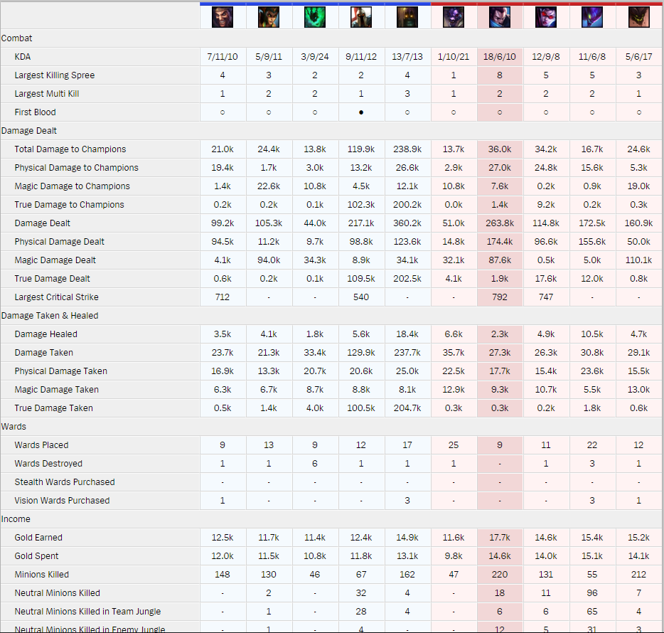 The damage charts on my game was flipped... : r/leagueoflegends