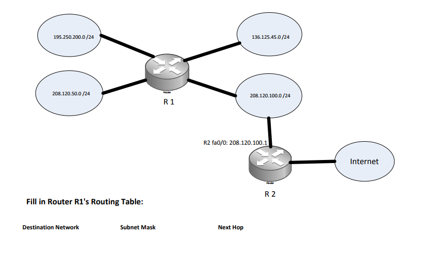 Solved 195.250.200.0/24 136.125.45.0/24 208.120.50.0/24 | Chegg.com