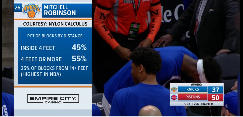 Per Nylon Calculus, 25 percent of Mitchell Robinson's blocks take place ...
