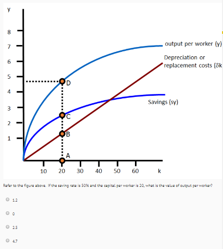 Solved output per worker (y) Depreciation or replacement | Chegg.com