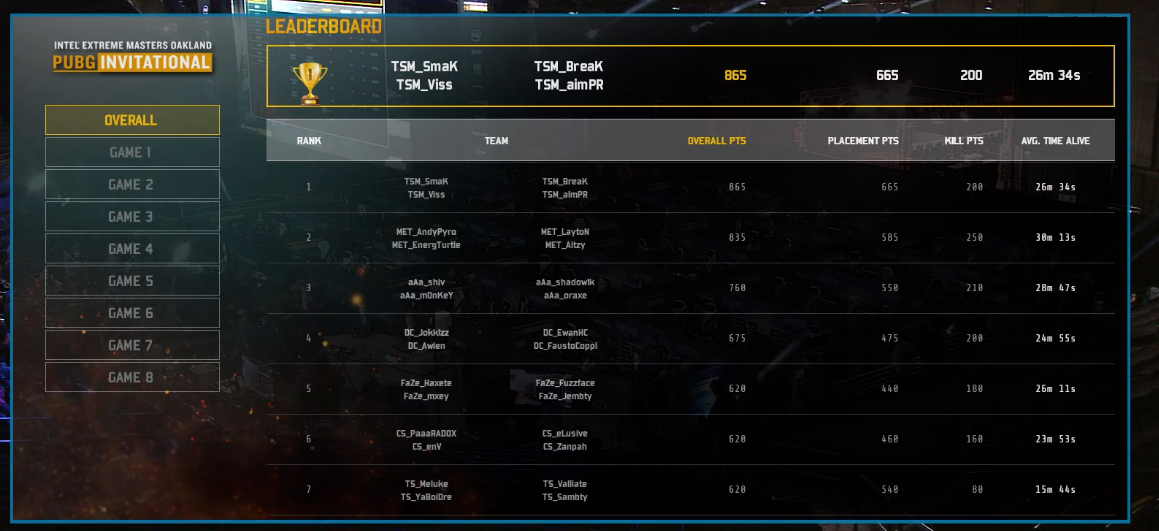 IEM Oakland Live Score and Stat Tracker : r/CompetitivePUBG