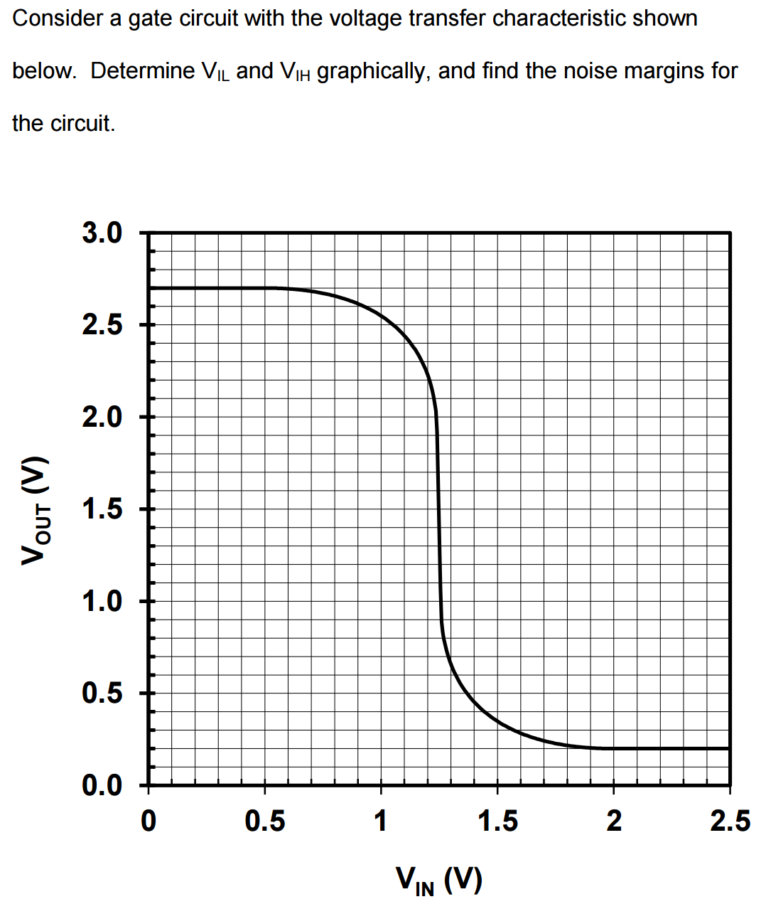 Solved Consider a gate circuit with the voltage transfer | Chegg.com