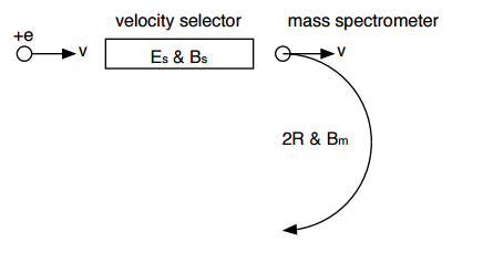 Solved A machine is made of a velocity selector followed by | Chegg.com
