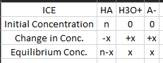 Highschool Question about ICE chart usage in acid-base context - not ...