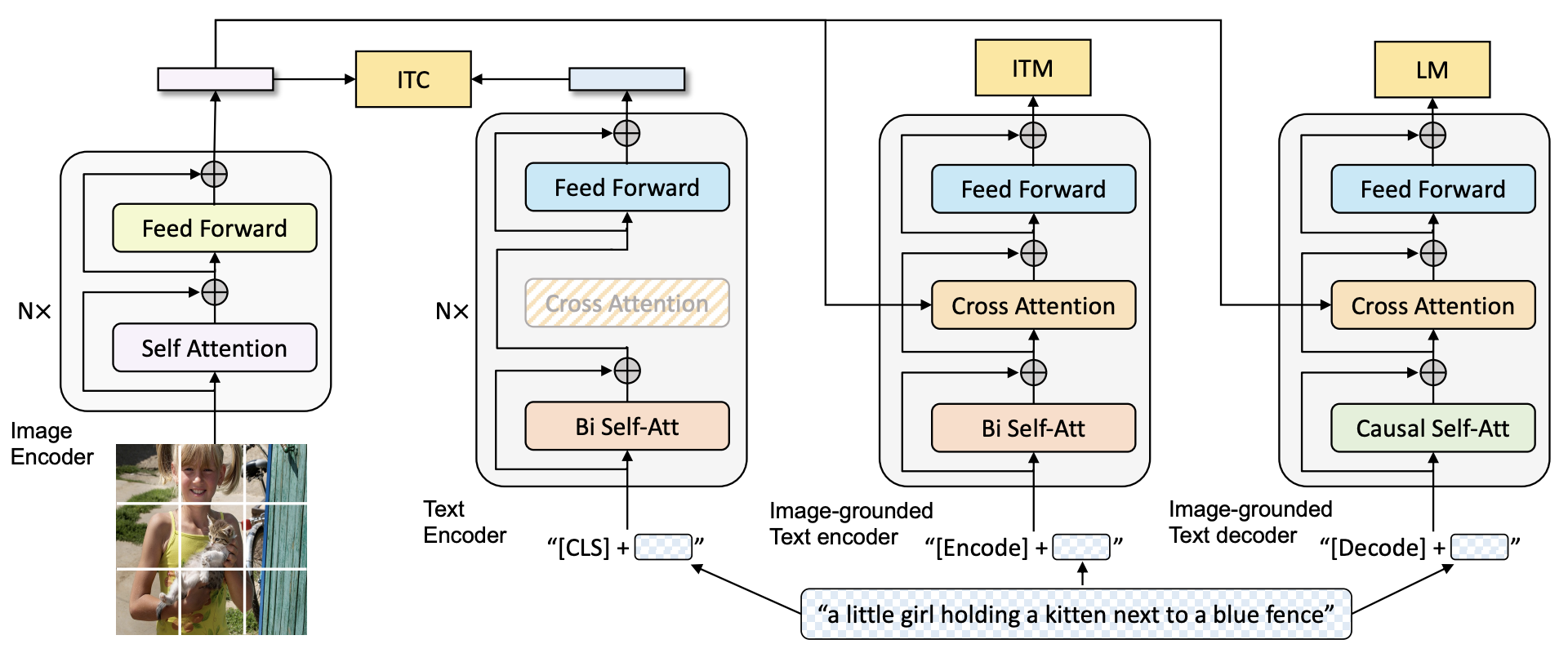 BLIP: Bootstrapping Language-Image Pre-training for Unified Vision ... BLIP: Bootstrapping Language-Image Pre-training for Unified Vision ...