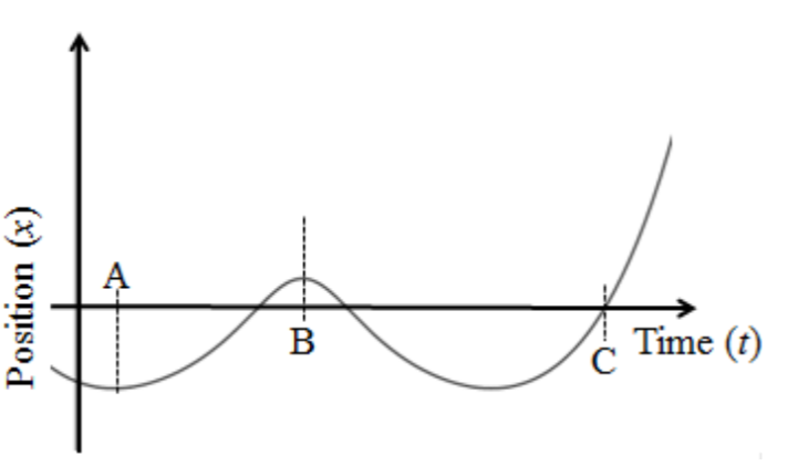 Solved 1.An object moves in the positive x-direction at a | Chegg.com