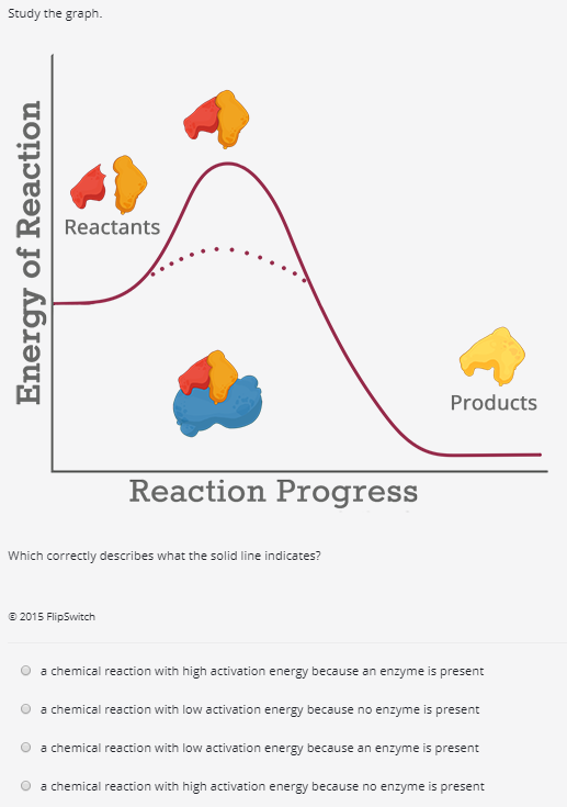 Solved Study the graph. Reactants Products Reaction Progress | Chegg.com