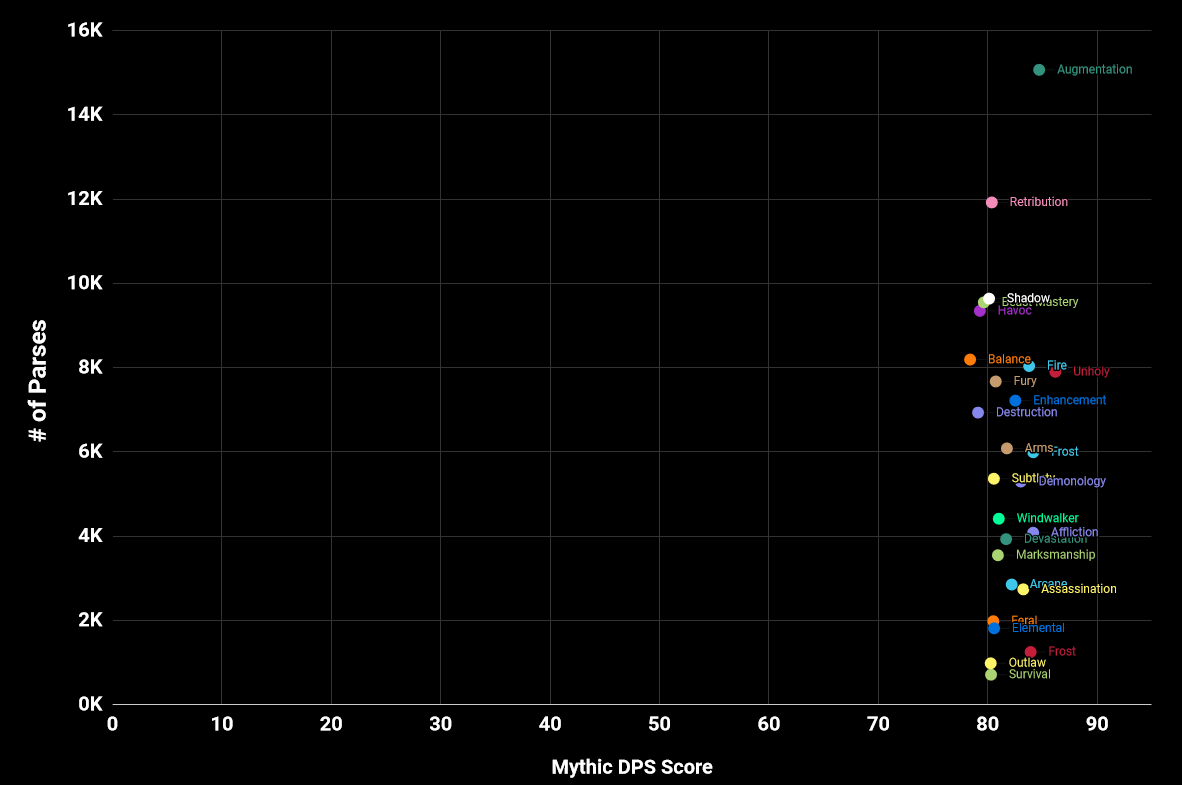 10.1.7 Raid Spec Popularity vs Average Overall DPS : r/wow