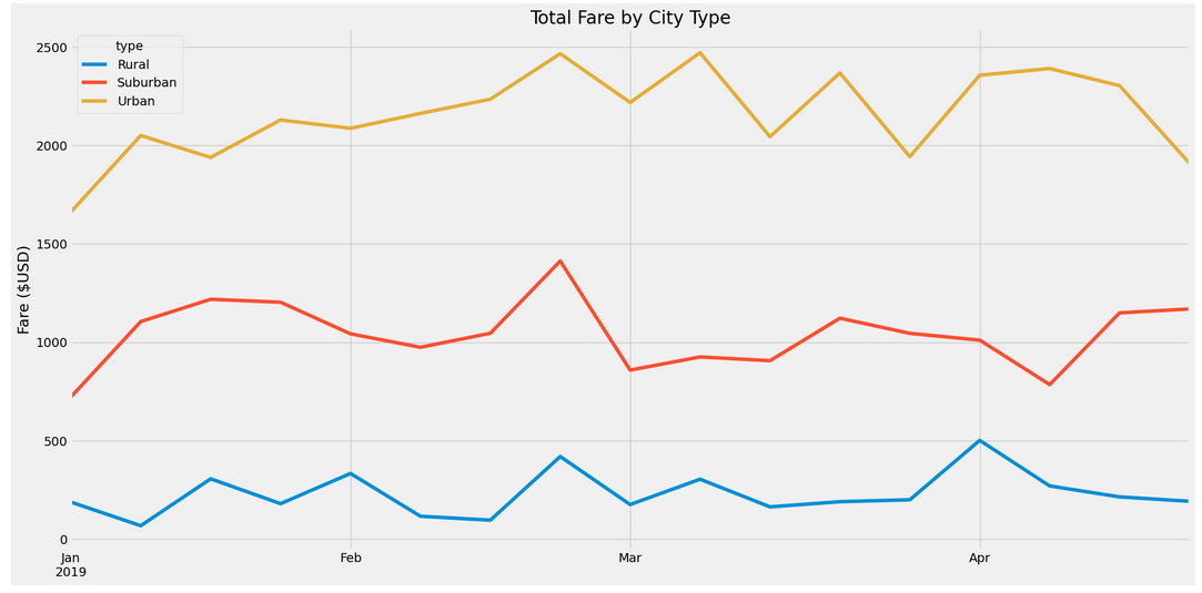 GitHub - swilli73/PyBer_Analysis