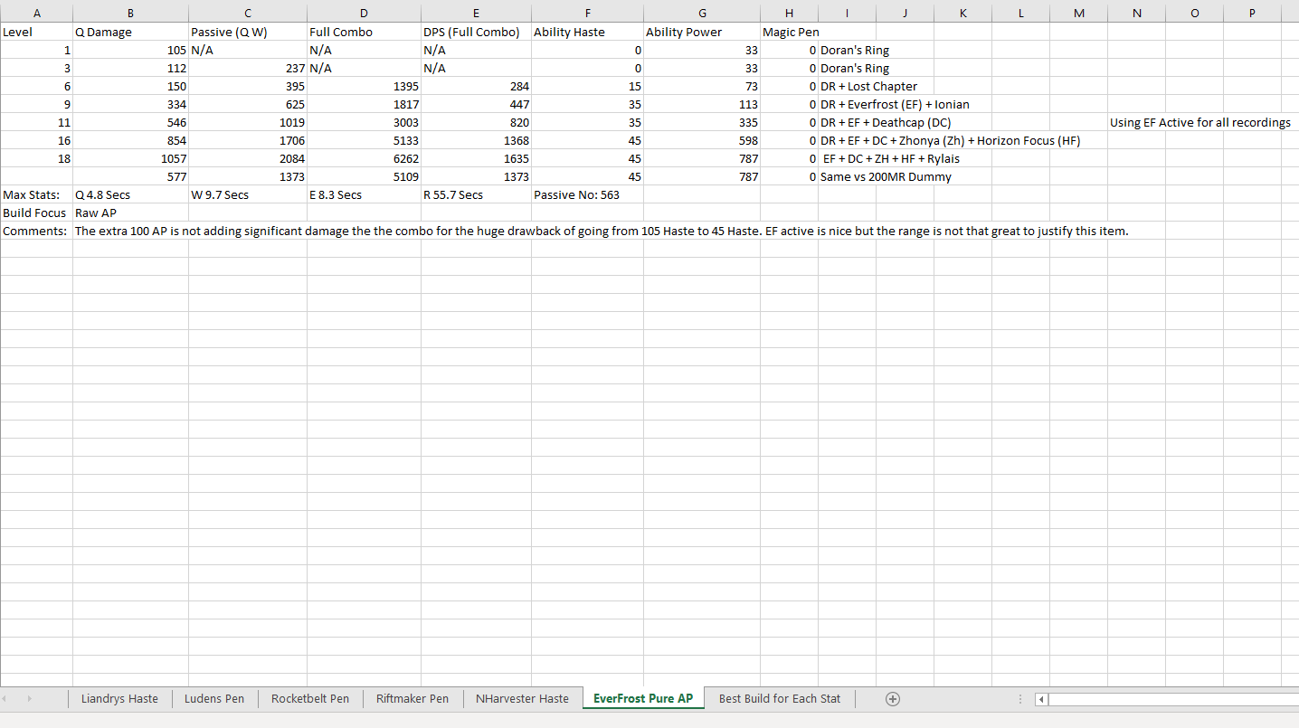 Damage Charts Season 11 Items : r/Velkoz