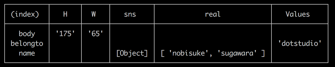 Node.js v10.0.0でconsole.table()追加&console.log()アップデートに感動したので早速試してみる #JavaScript - Qiita