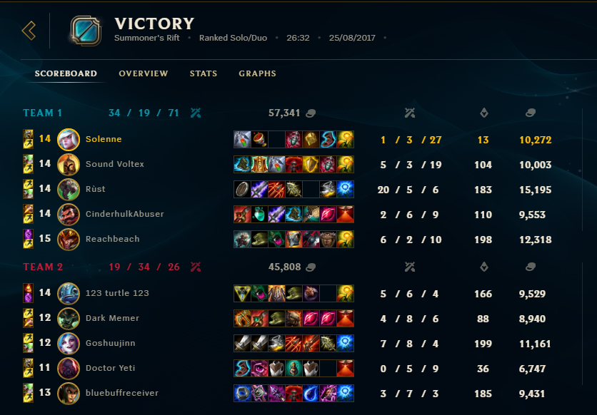 Dota2protracker Meta