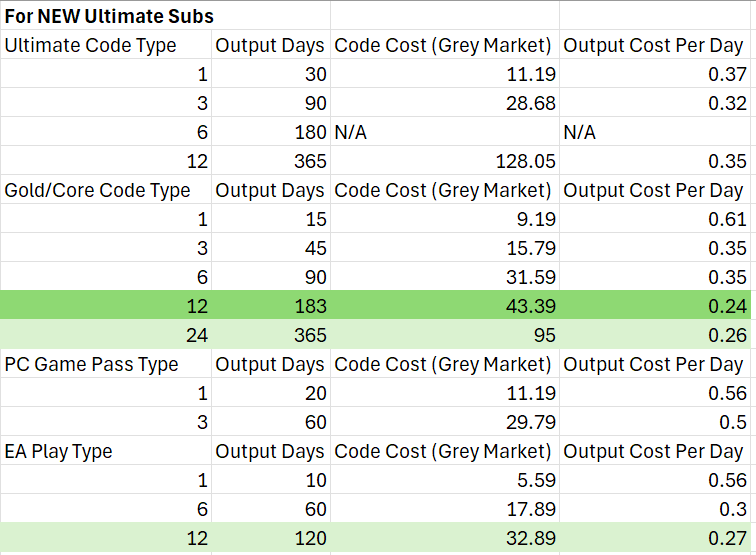 Xbox Game Pass Core to Xbox Game Pass Ultimate conversion rate is now 2 ...