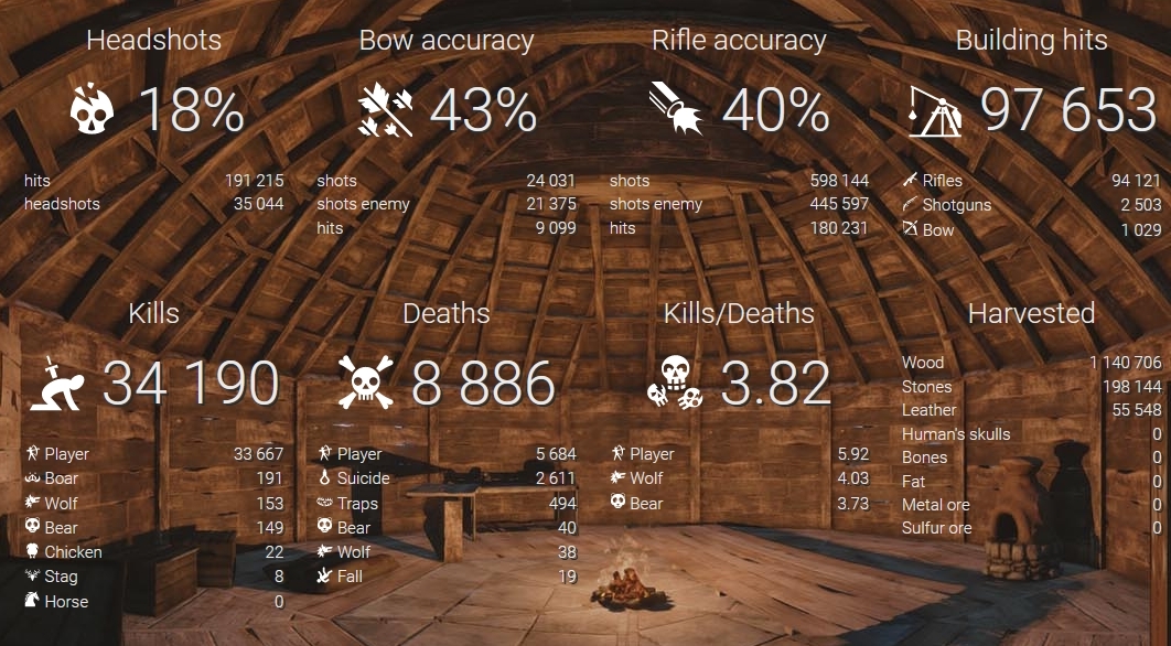 Post your Rust stats, here's mine. : playrust