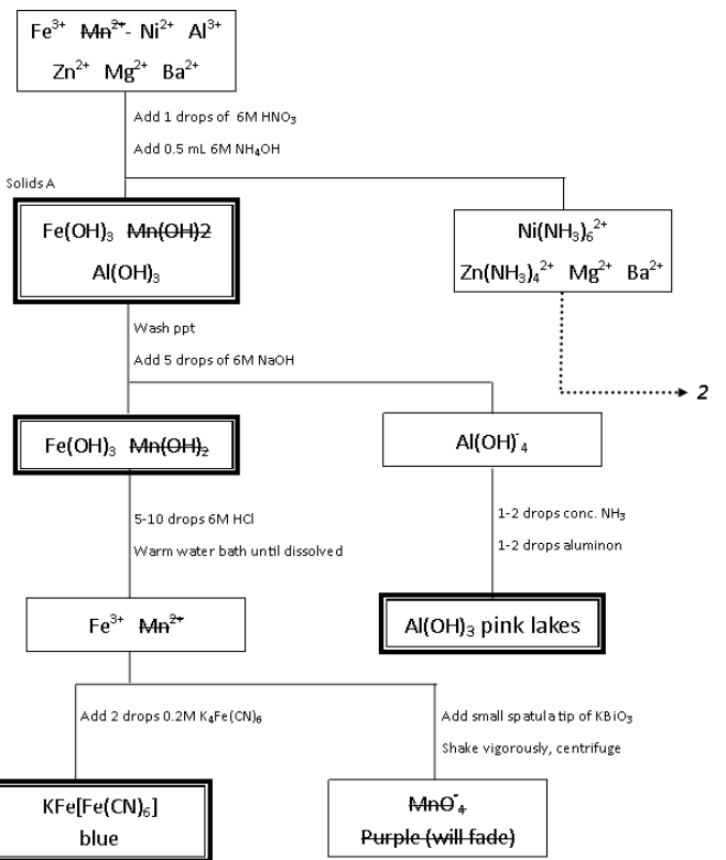 Following along with the flow chart, if you have a | Chegg.com