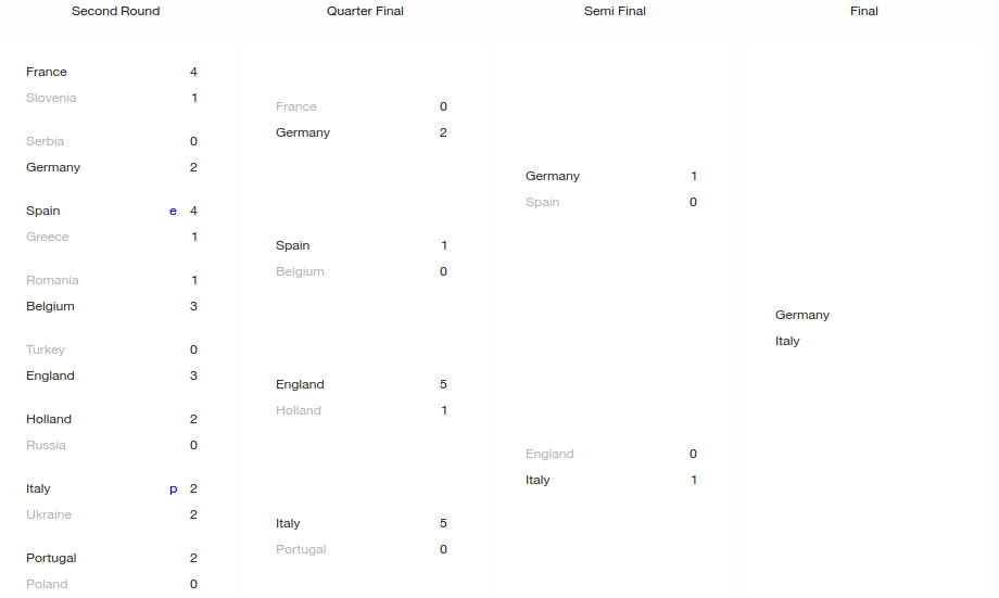 [EVENT] UEFA Euro 2020 Knockout Stages : r/GlobalPowers