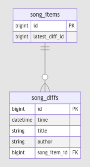 Vtuberの歌枠データベースを作ってみた話 #Rails - Qiita