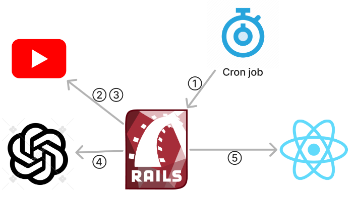 Vtuberの歌枠データベースを作ってみた話 #Rails - Qiita