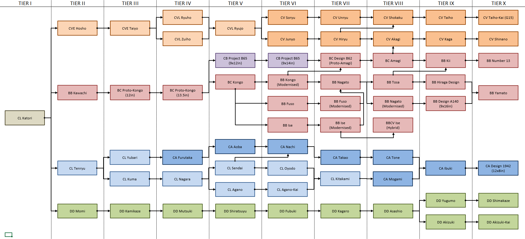 My Original WoWs Tech Tree : r/WorldOfWarships