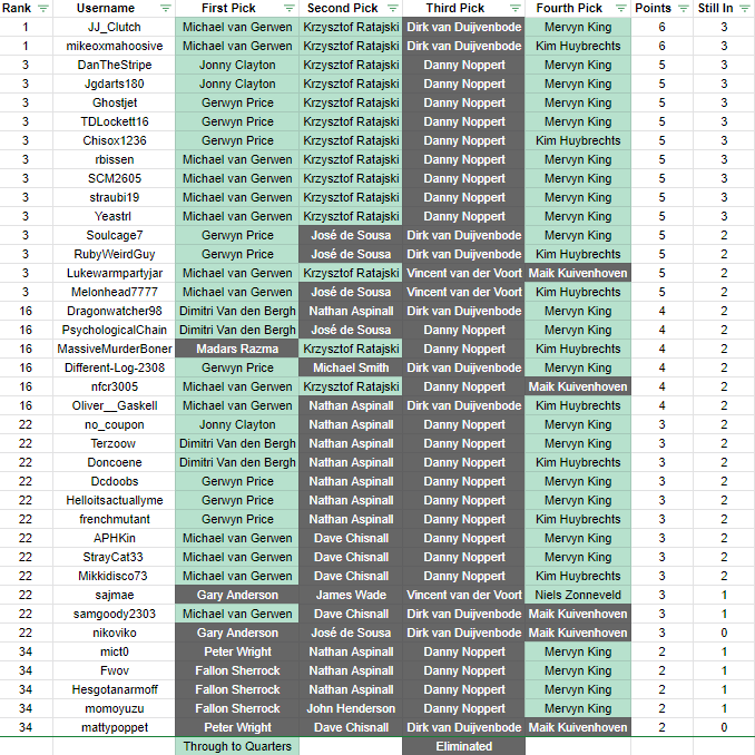 2021 PDC World Series of Darts Finals - Discussion Thread - Day 2 : r/Darts