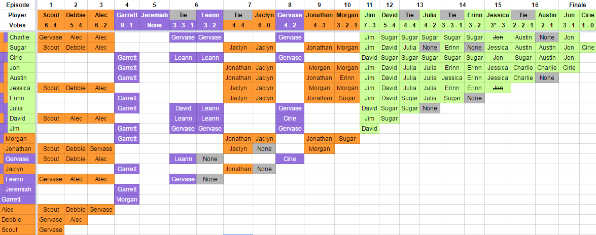[S] Survivor: Rewriting History - S16: Micronesia : r/BrantSteele