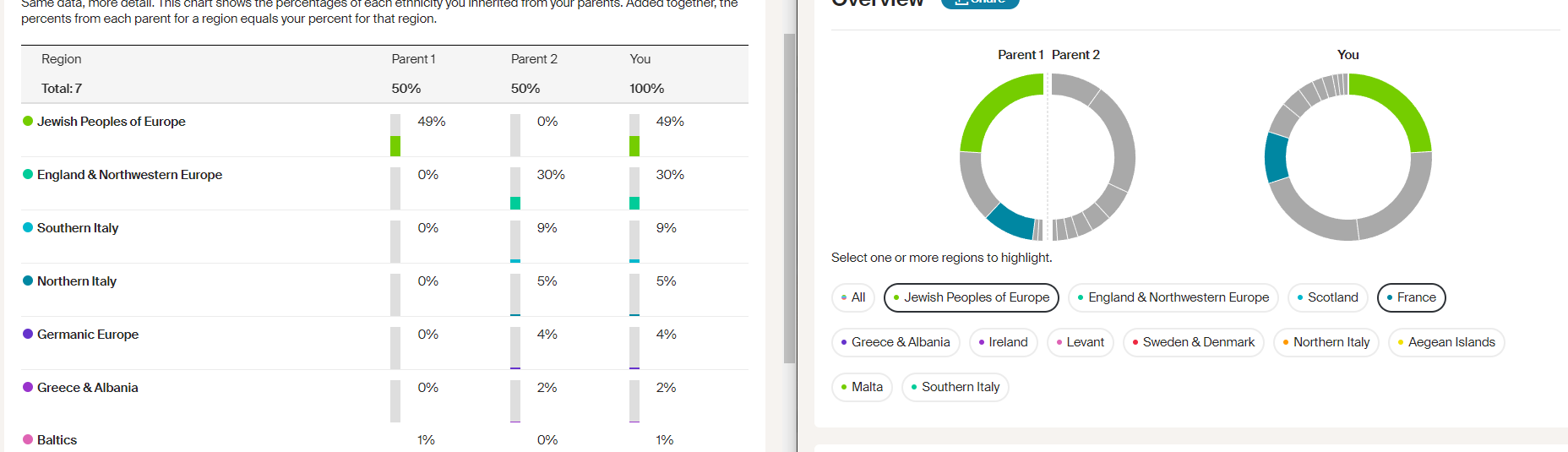 How did I inherit French DNA from my Father, who doesn't test French ...
