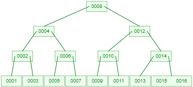 How do I print all the values from a specific level of a B-tree? : r ...
