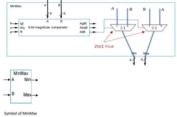 Solved 2) MinMax design shown below return the minimum and | Chegg.com
