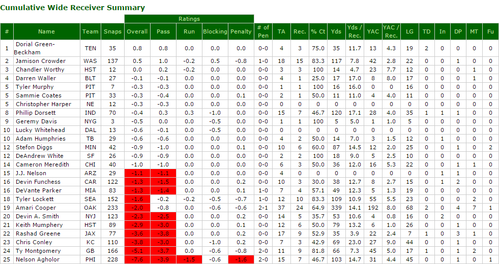 NFL rookie PFF grades through week 4 of the regular season : r/NFL_Draft